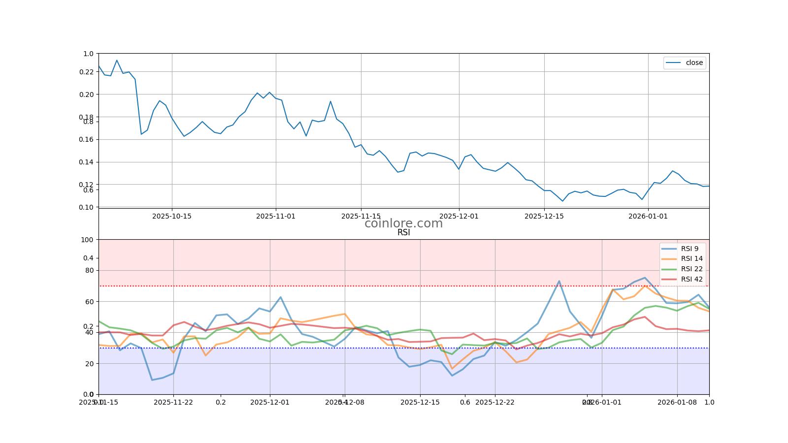 Hedera RSI indicator