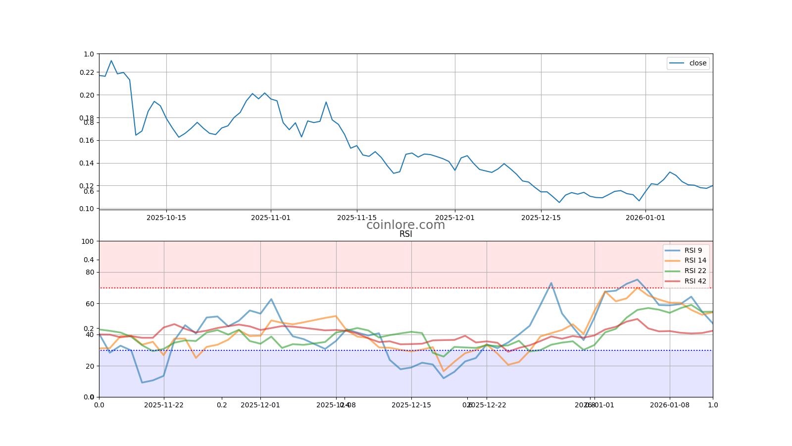 Hedera RSI indicator