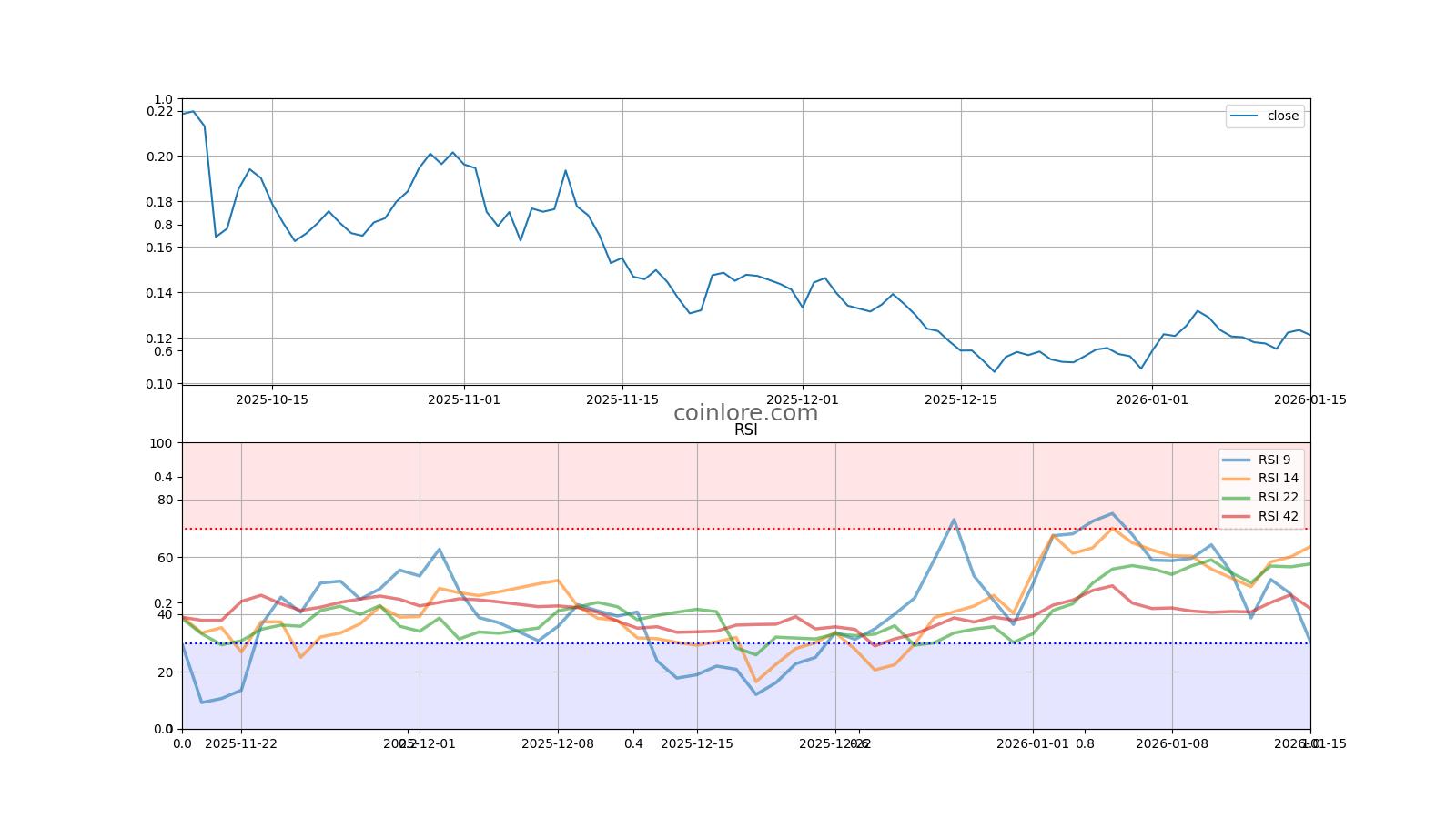 Hedera RSI indicator
