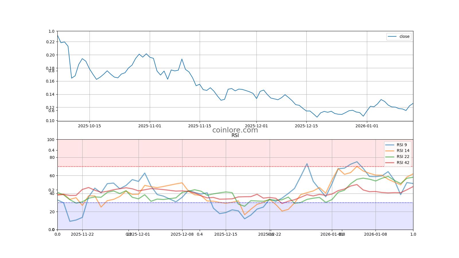 Hedera RSI indicator