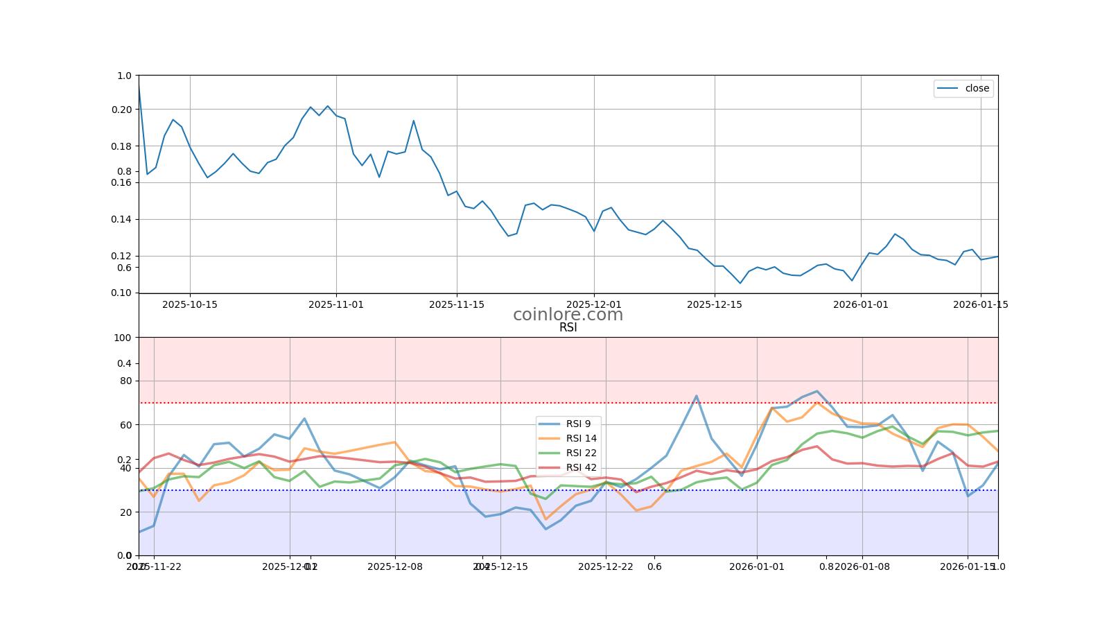 Hedera RSI indicator