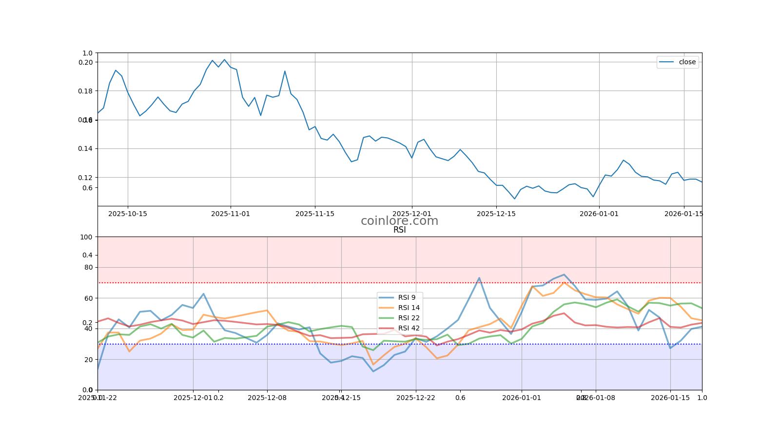 Hedera RSI indicator