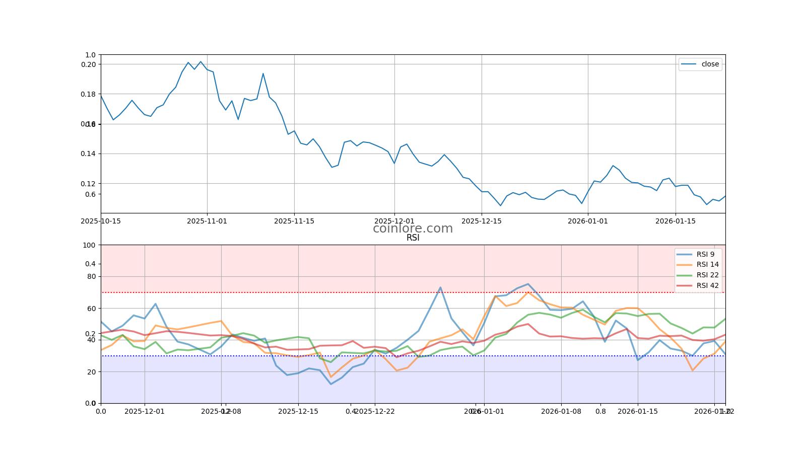 Hedera RSI indicator