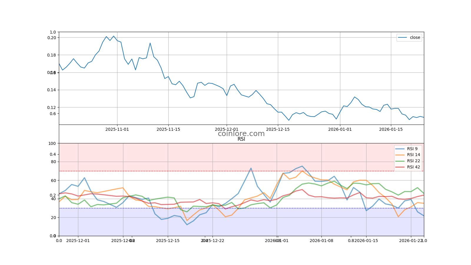 Hedera RSI indicator