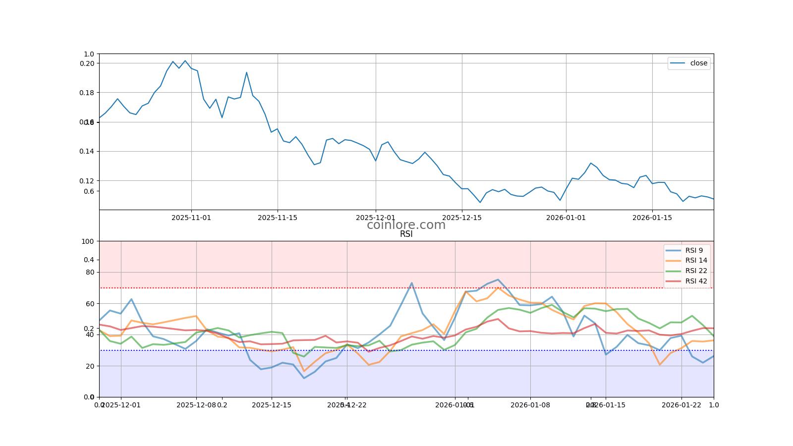 Hedera RSI indicator