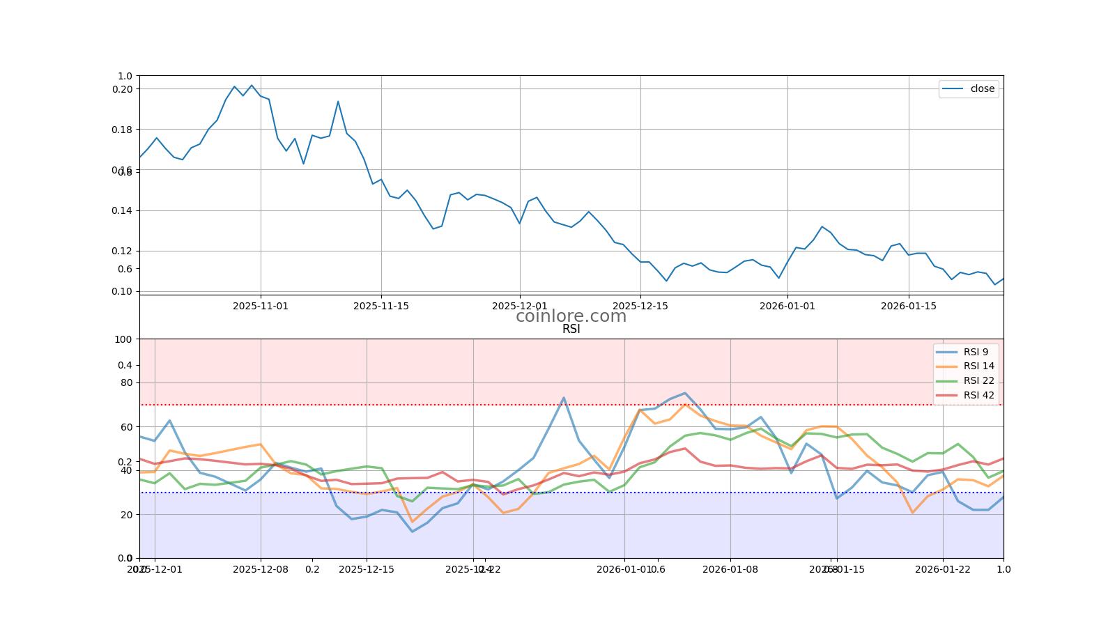 Hedera RSI indicator