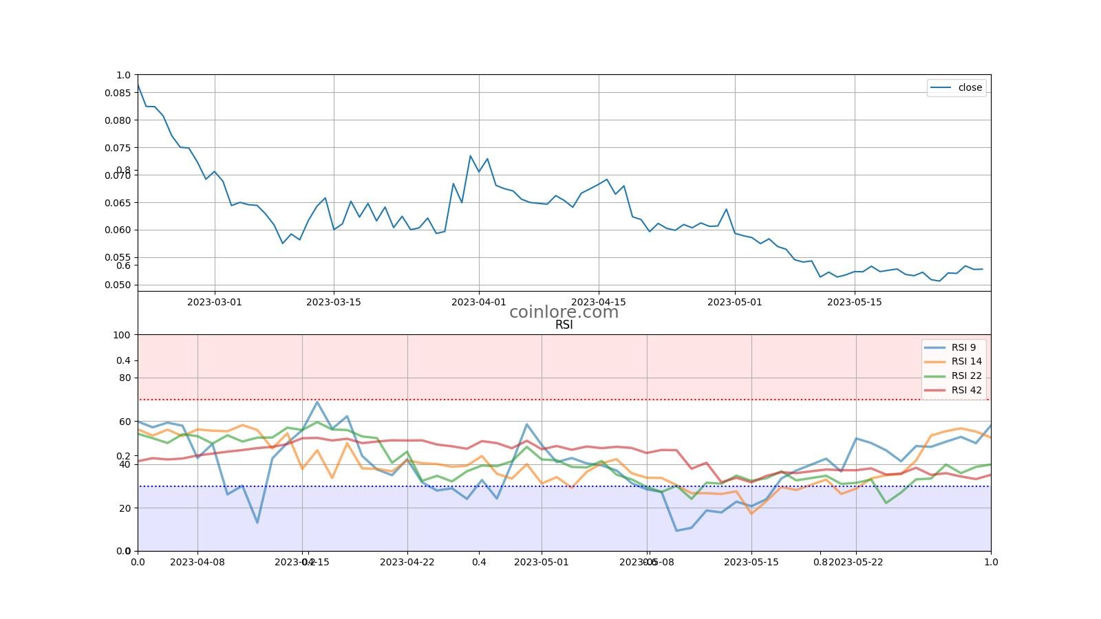Hedera RSI indicator
