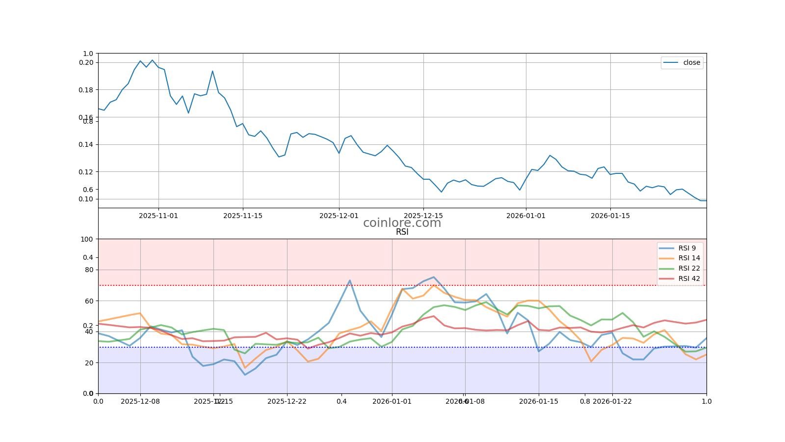 Hedera RSI indicator