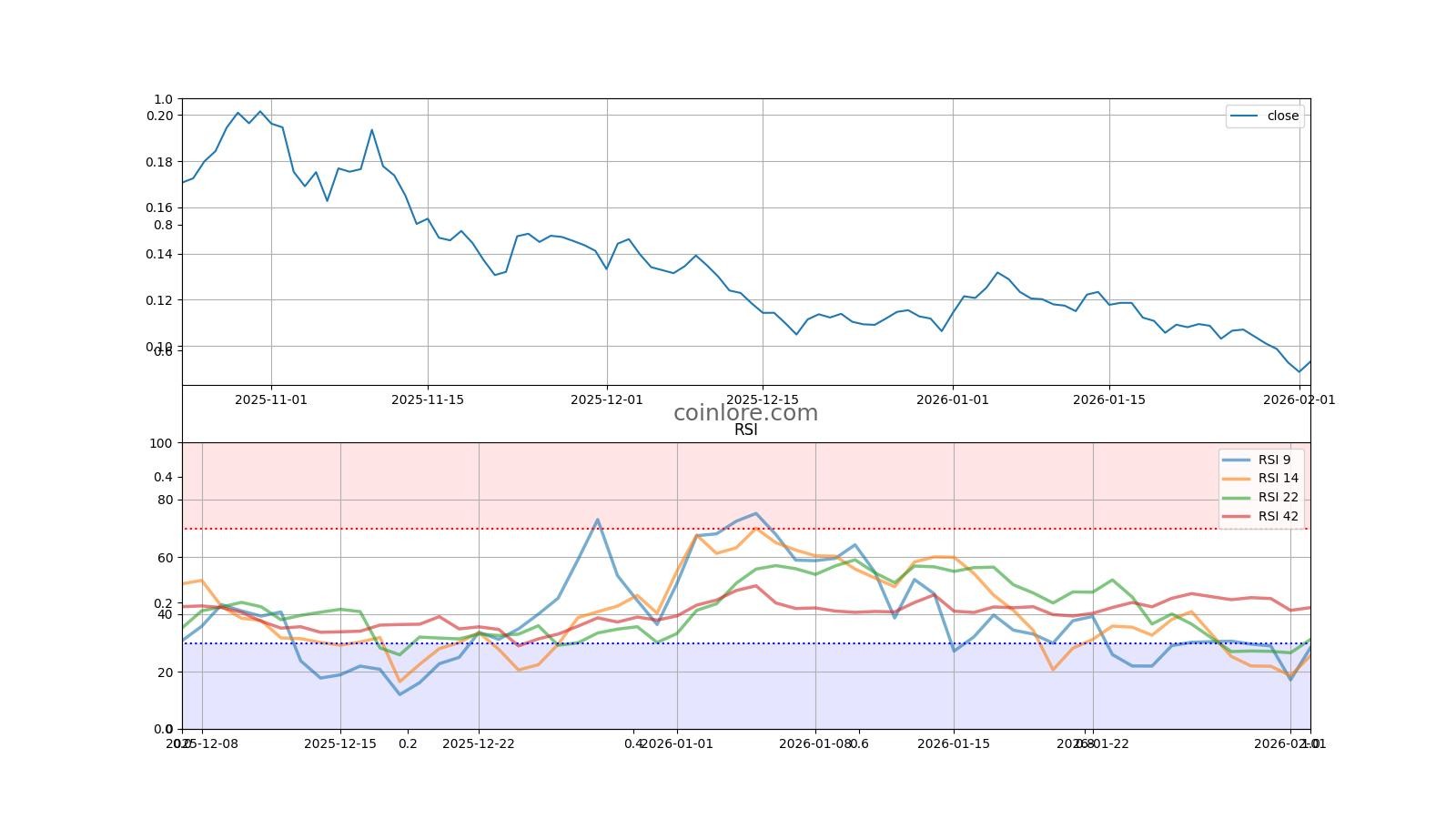 Hedera RSI indicator