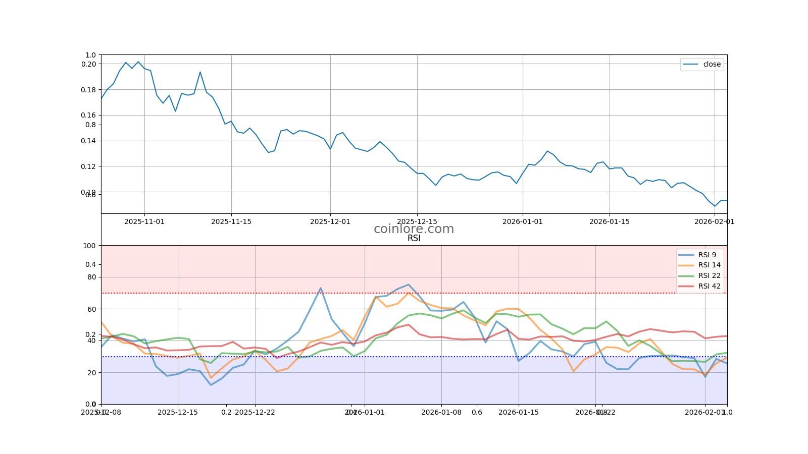 Hedera RSI indicator