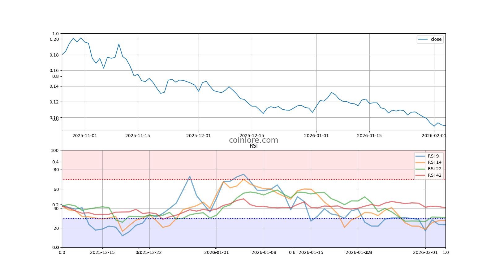 Hedera RSI indicator