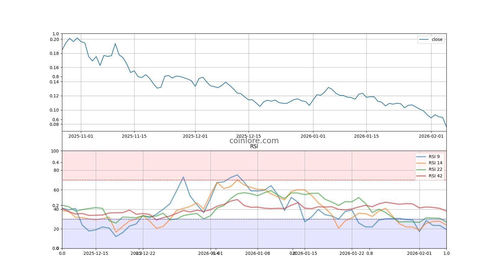 Hedera RSI indicator