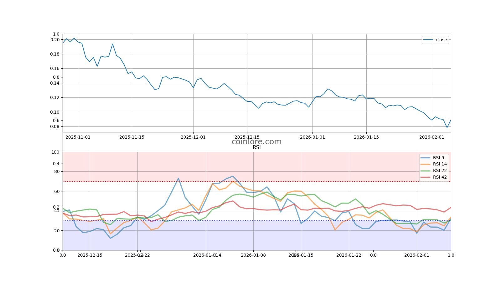 Hedera RSI indicator