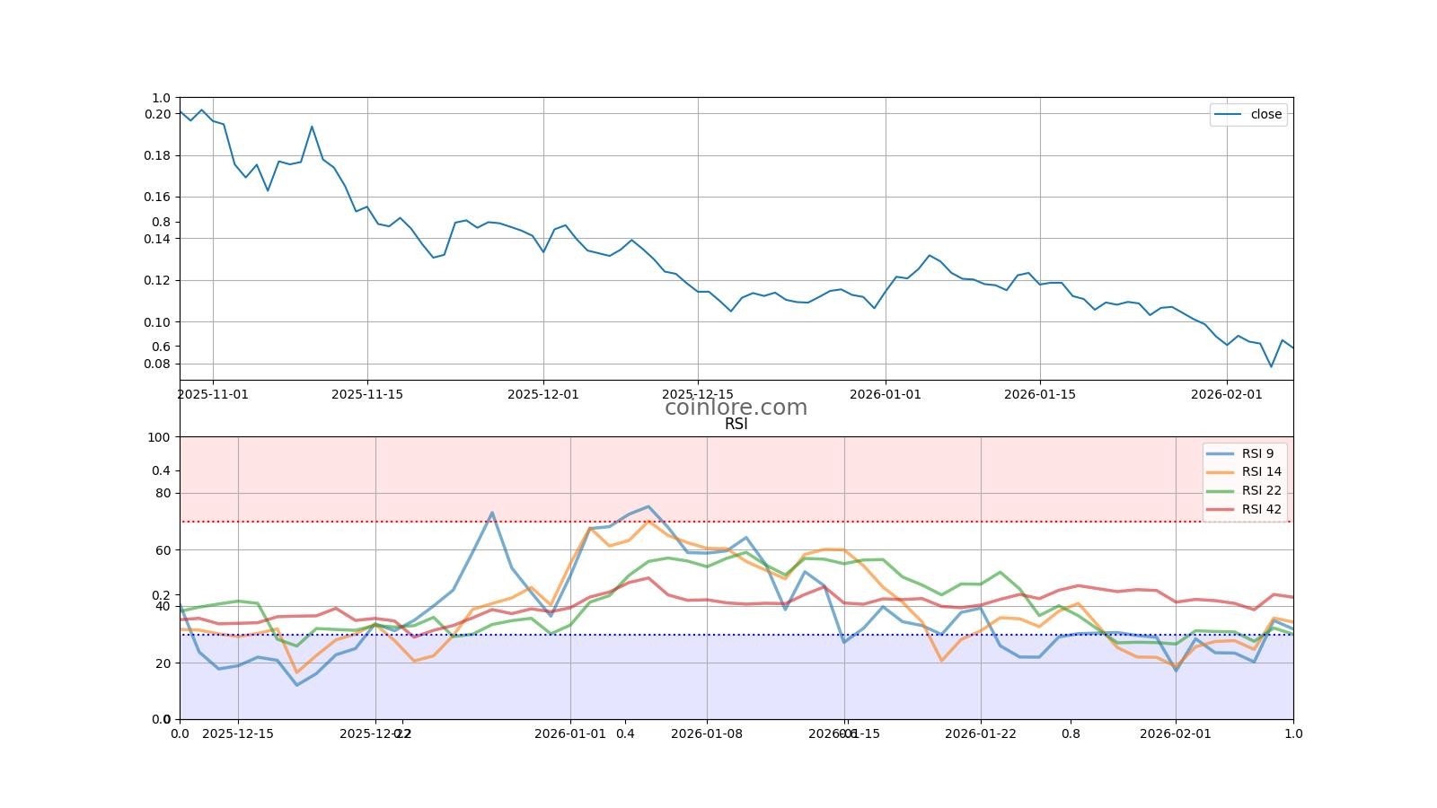 Hedera RSI indicator