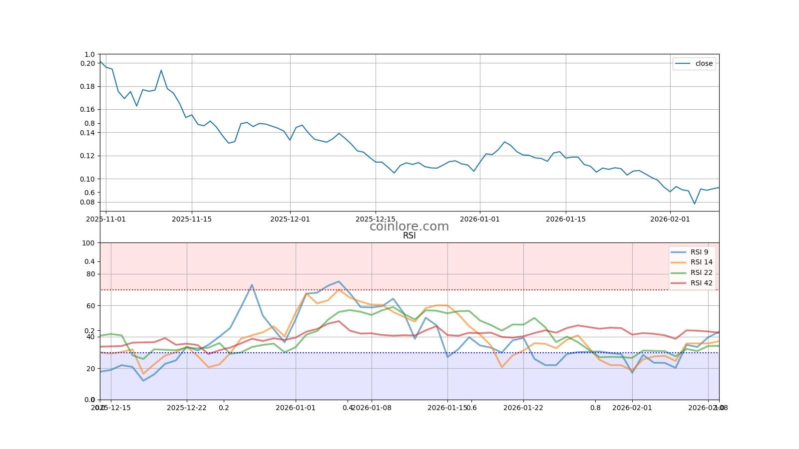 Hedera RSI indicator