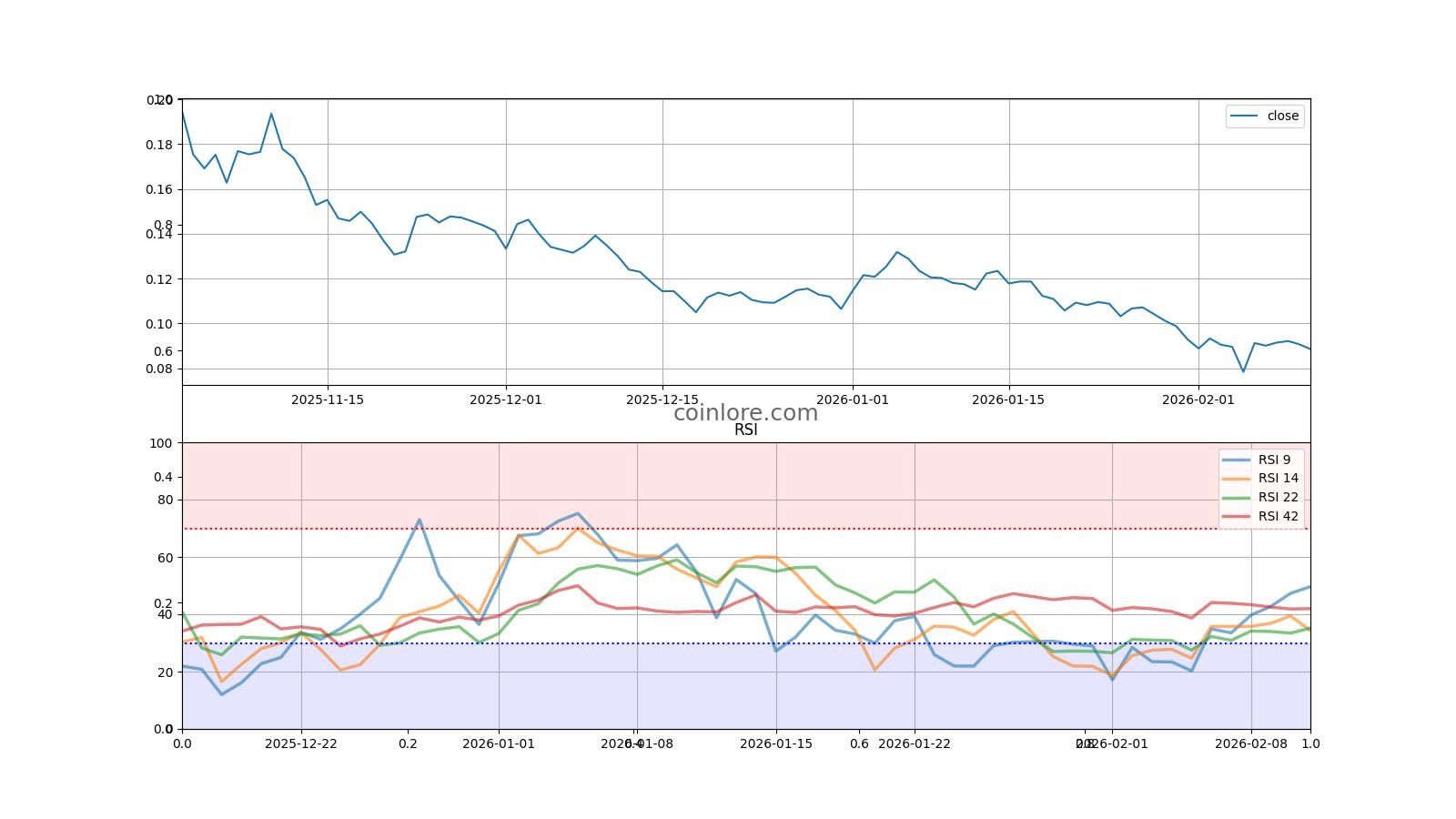 Hedera RSI indicator