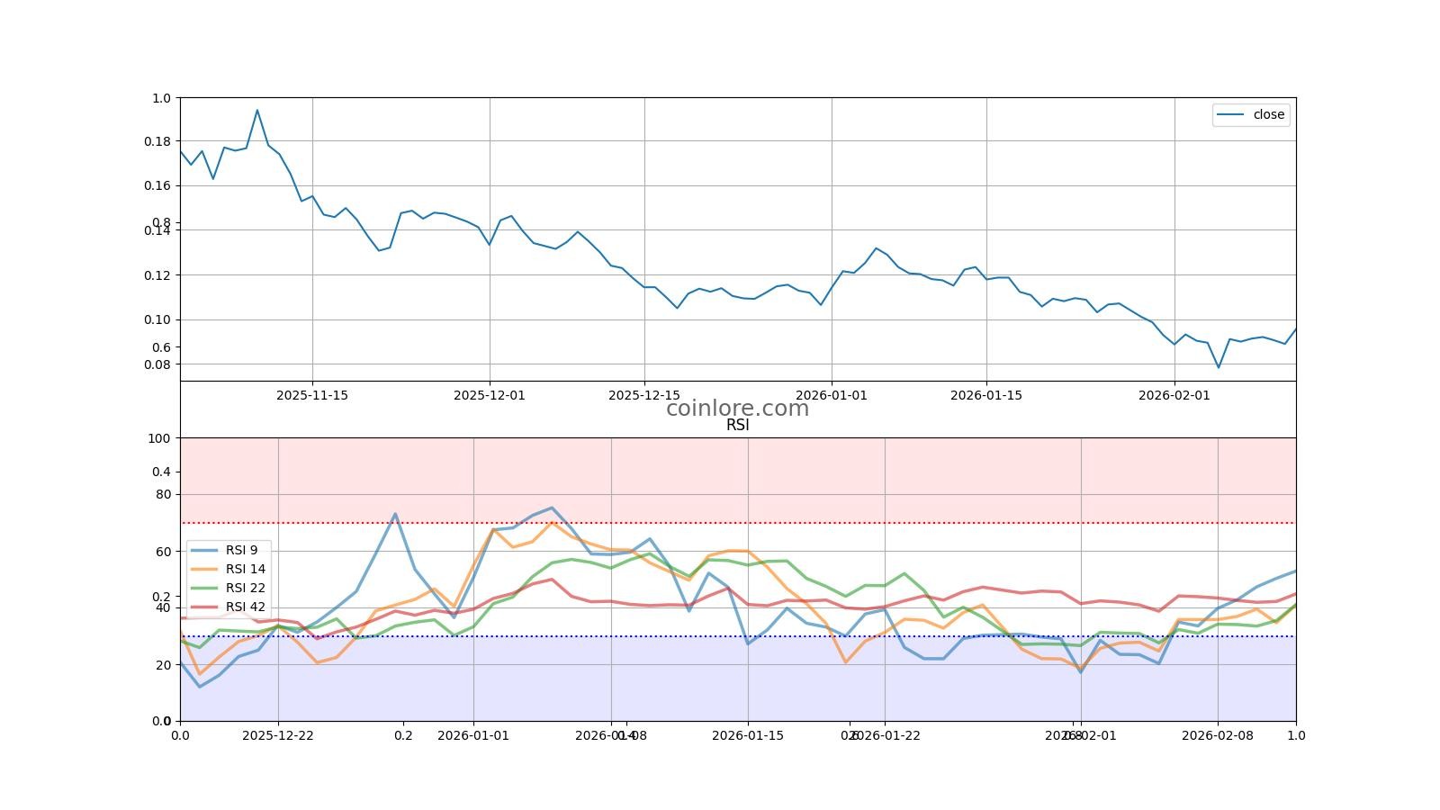 Hedera RSI indicator