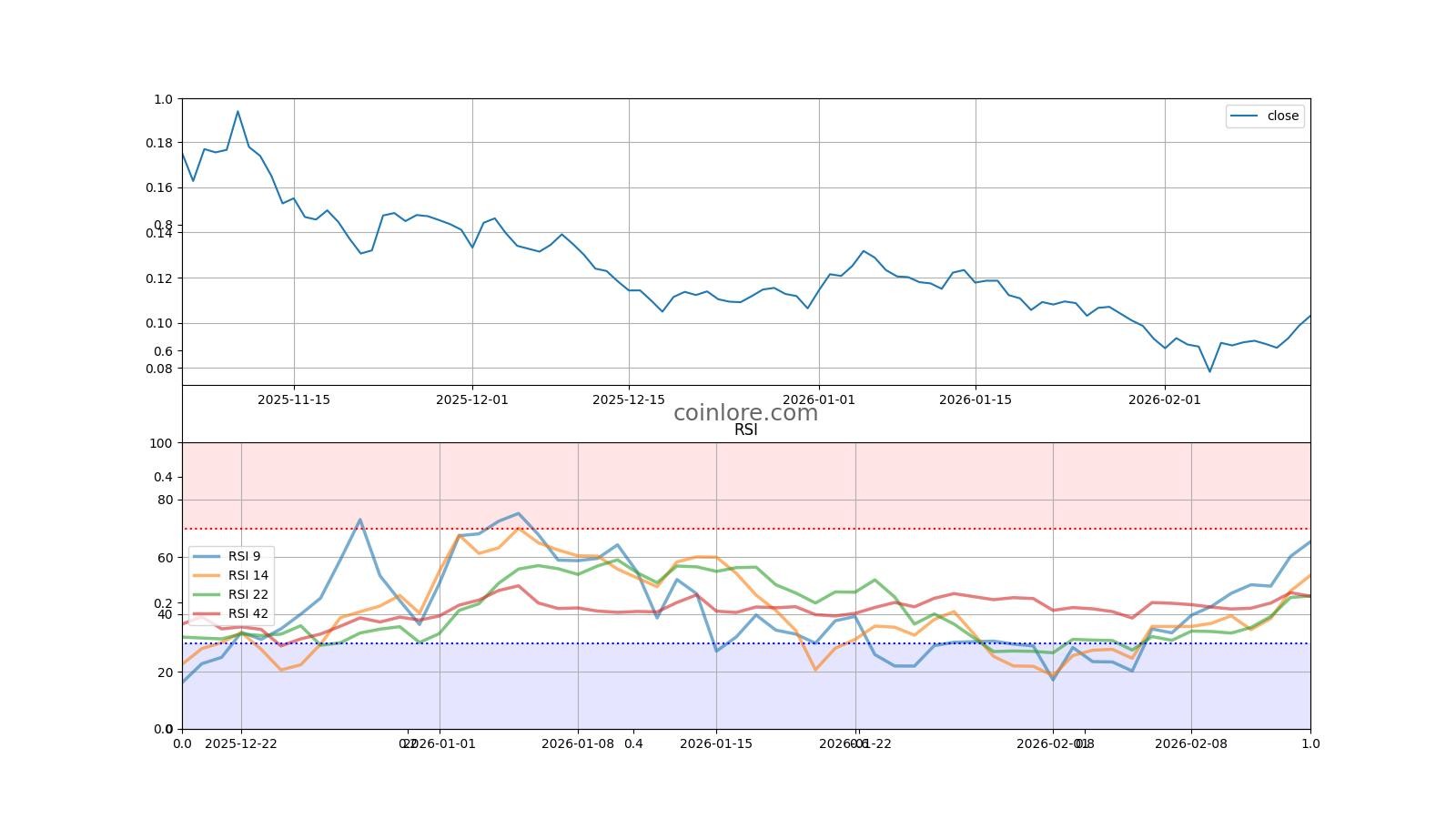 Hedera RSI indicator