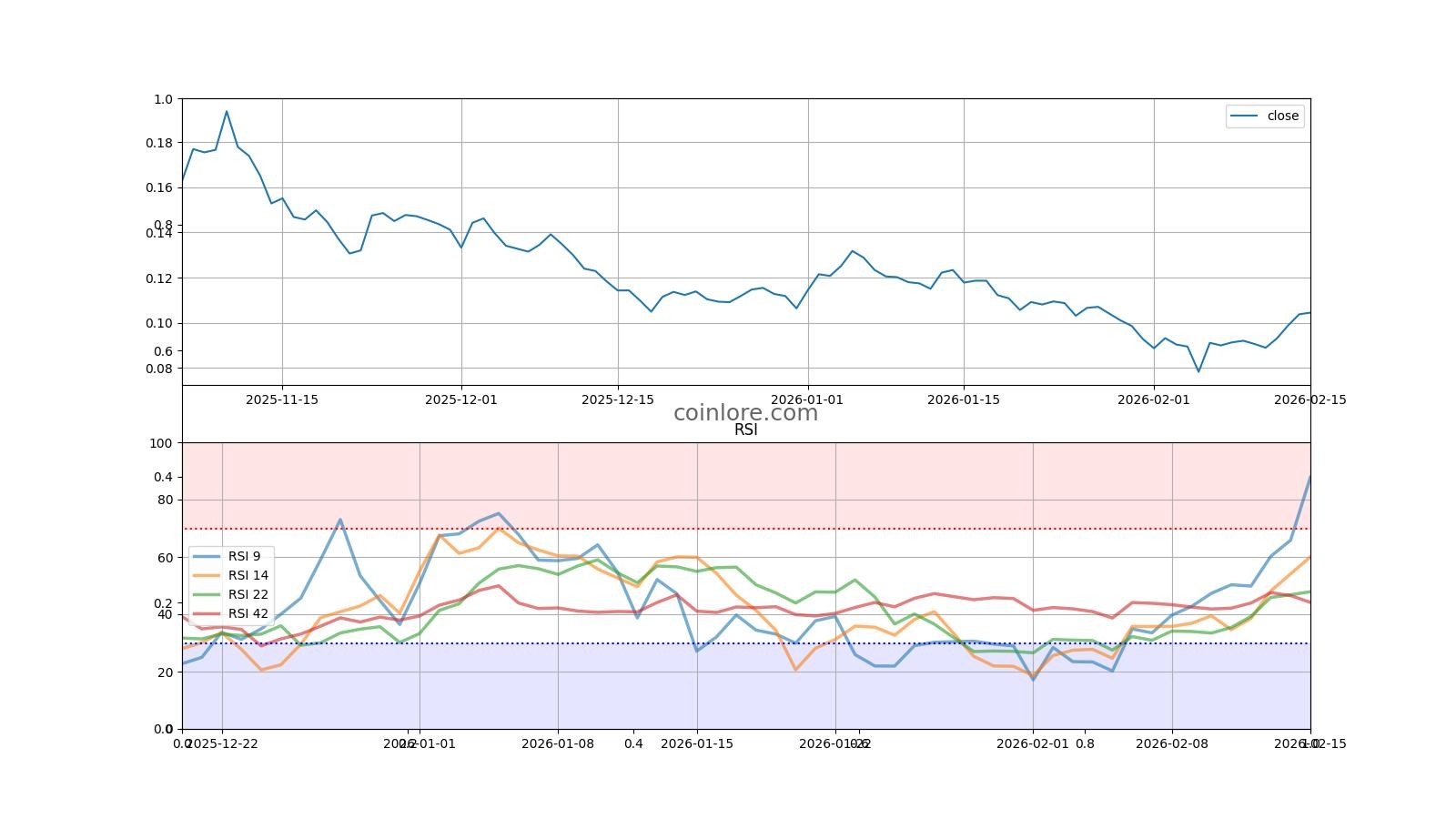 Hedera RSI indicator