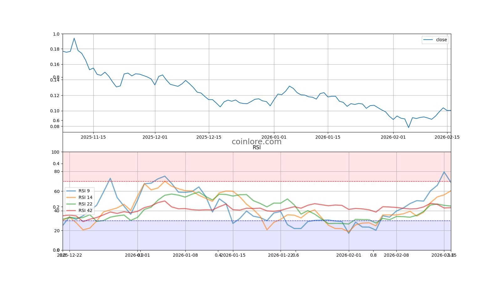 Hedera RSI indicator