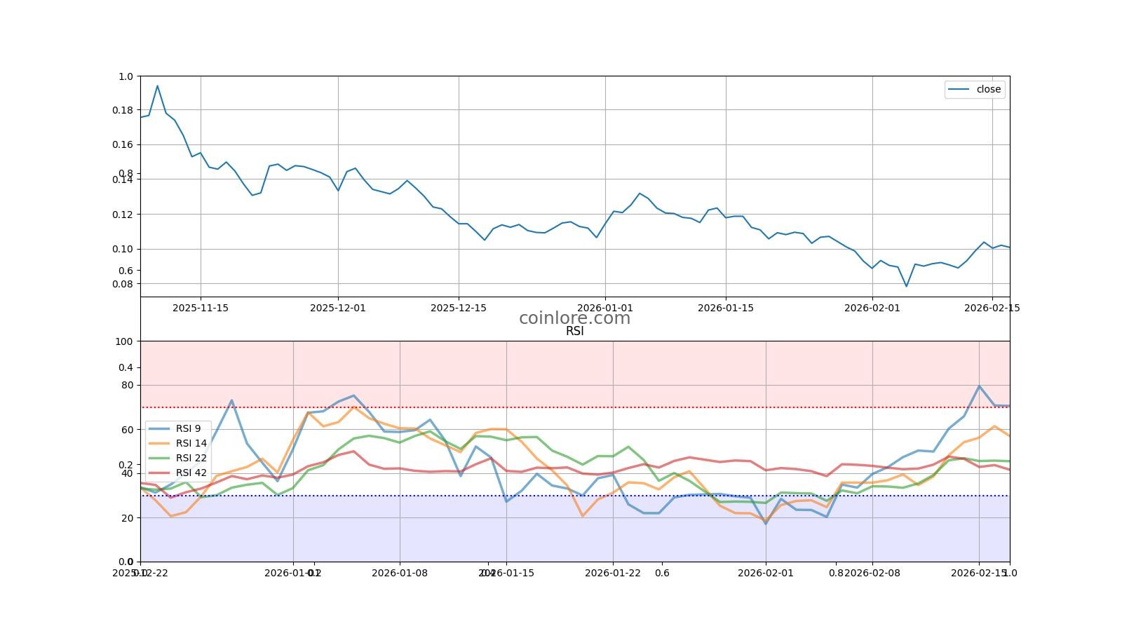 Hedera RSI indicator
