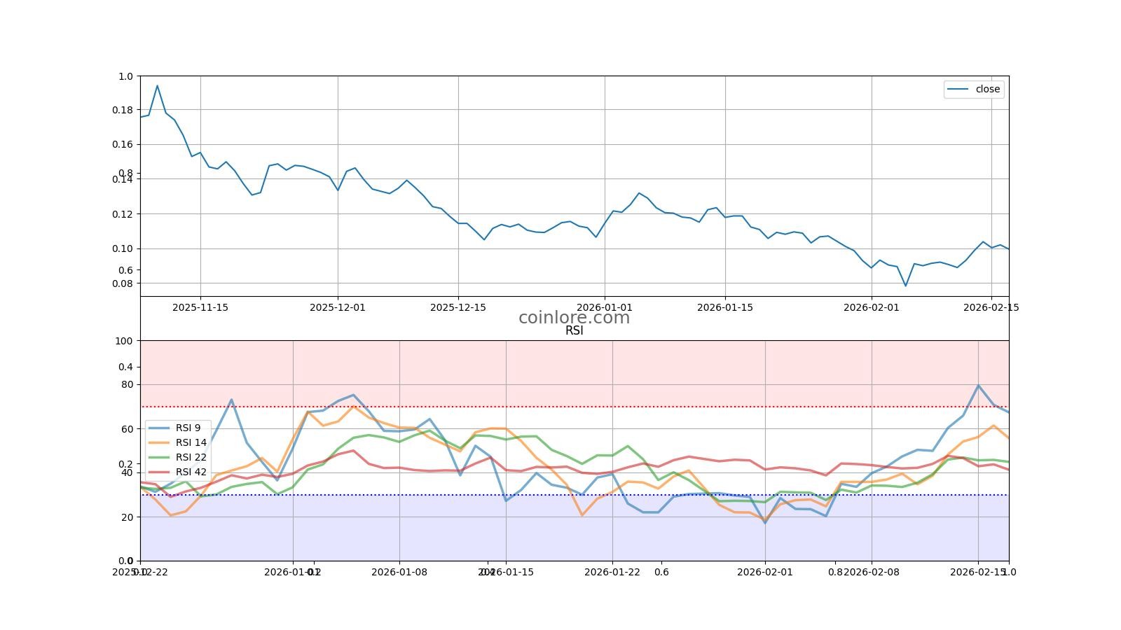 Hedera RSI indicator