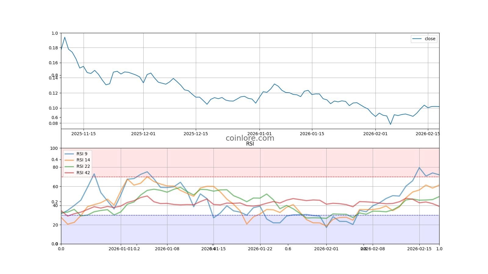 Hedera RSI indicator
