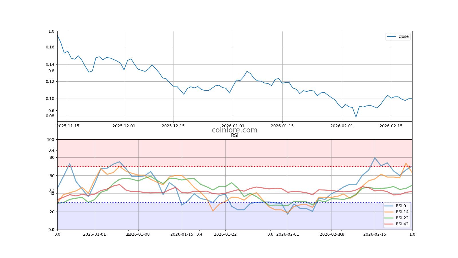 Hedera RSI indicator