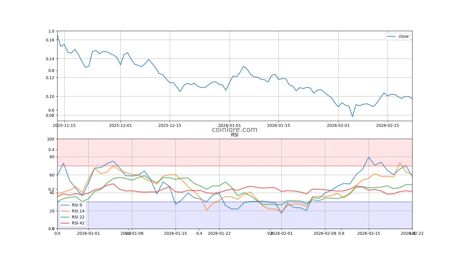Hedera RSI indicator