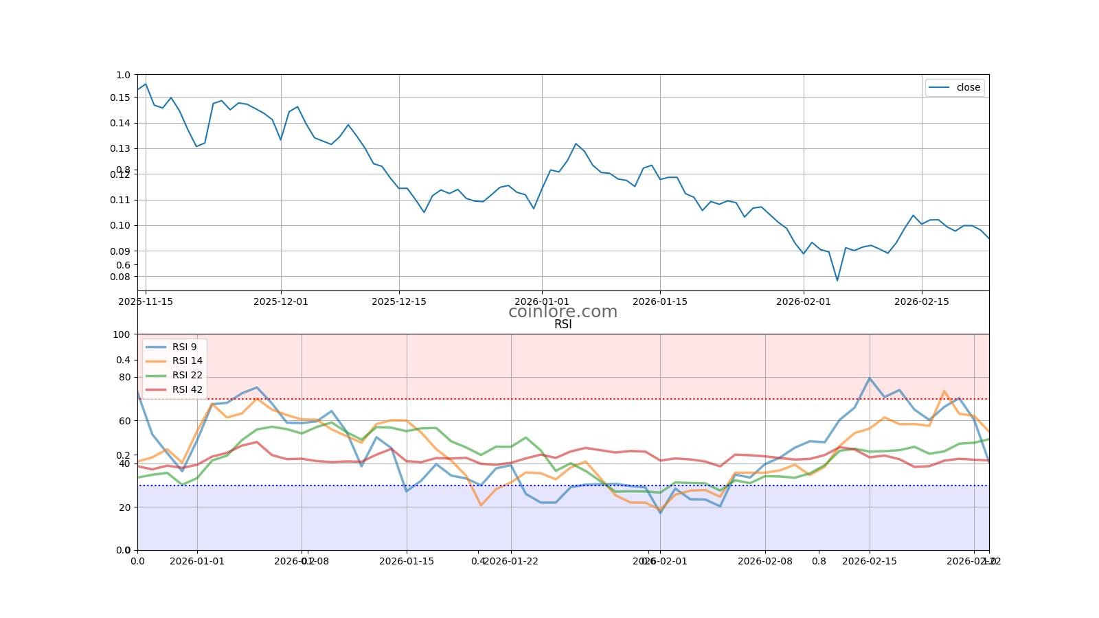 Hedera RSI indicator