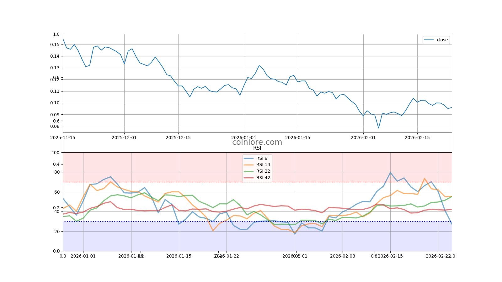 Hedera RSI indicator