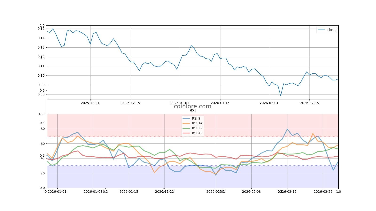 Hedera RSI indicator