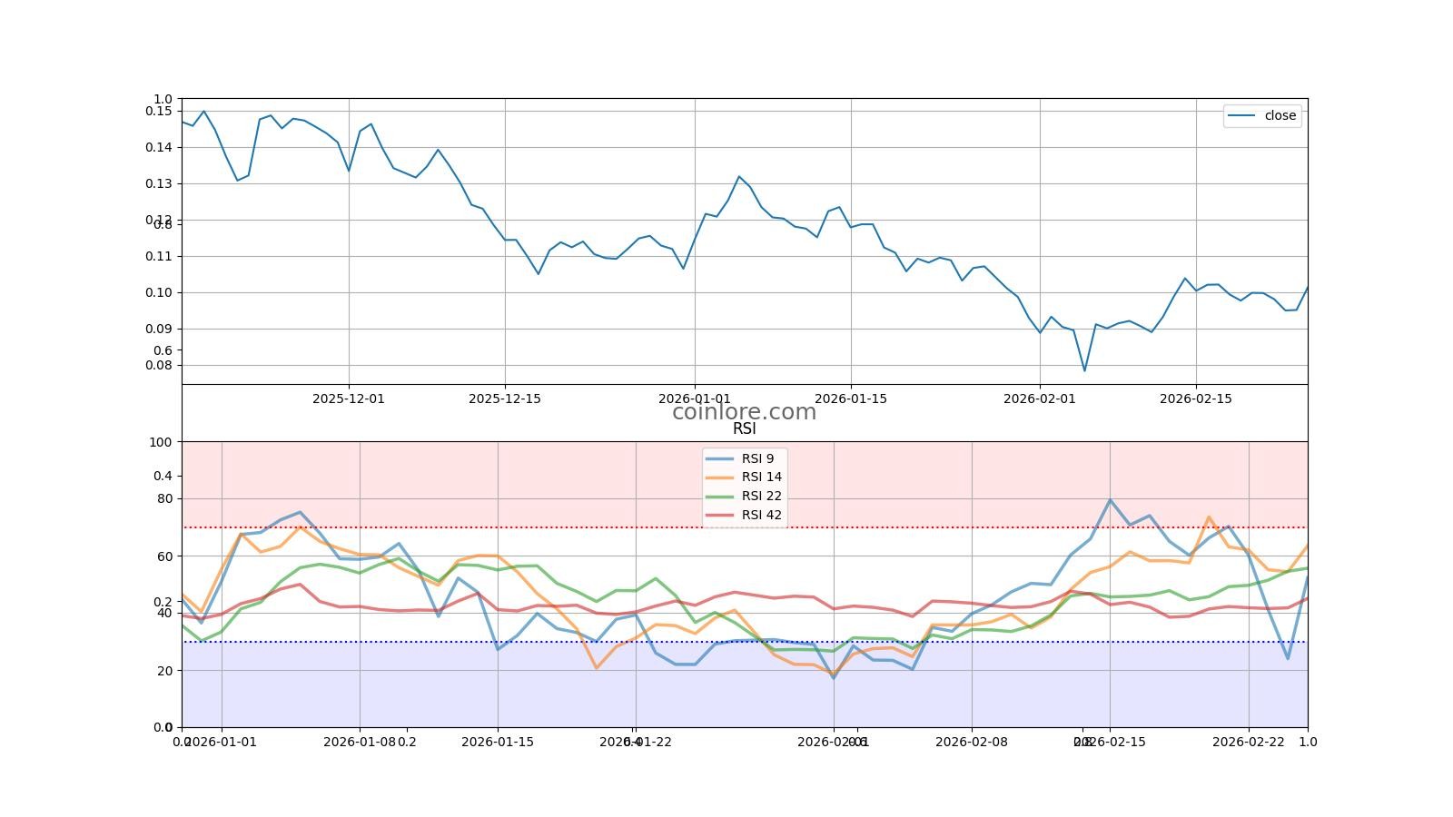 Hedera RSI indicator