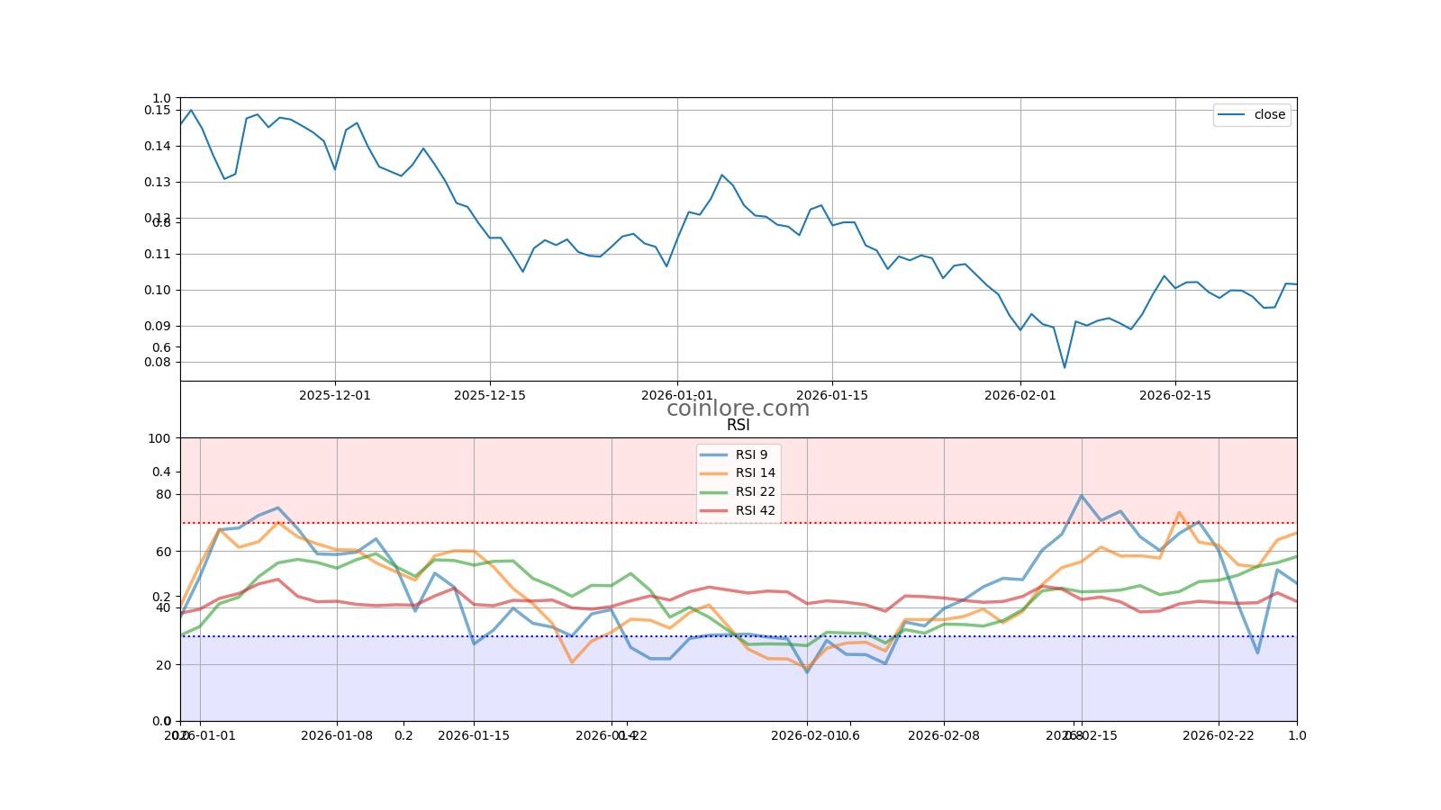 Hedera RSI indicator