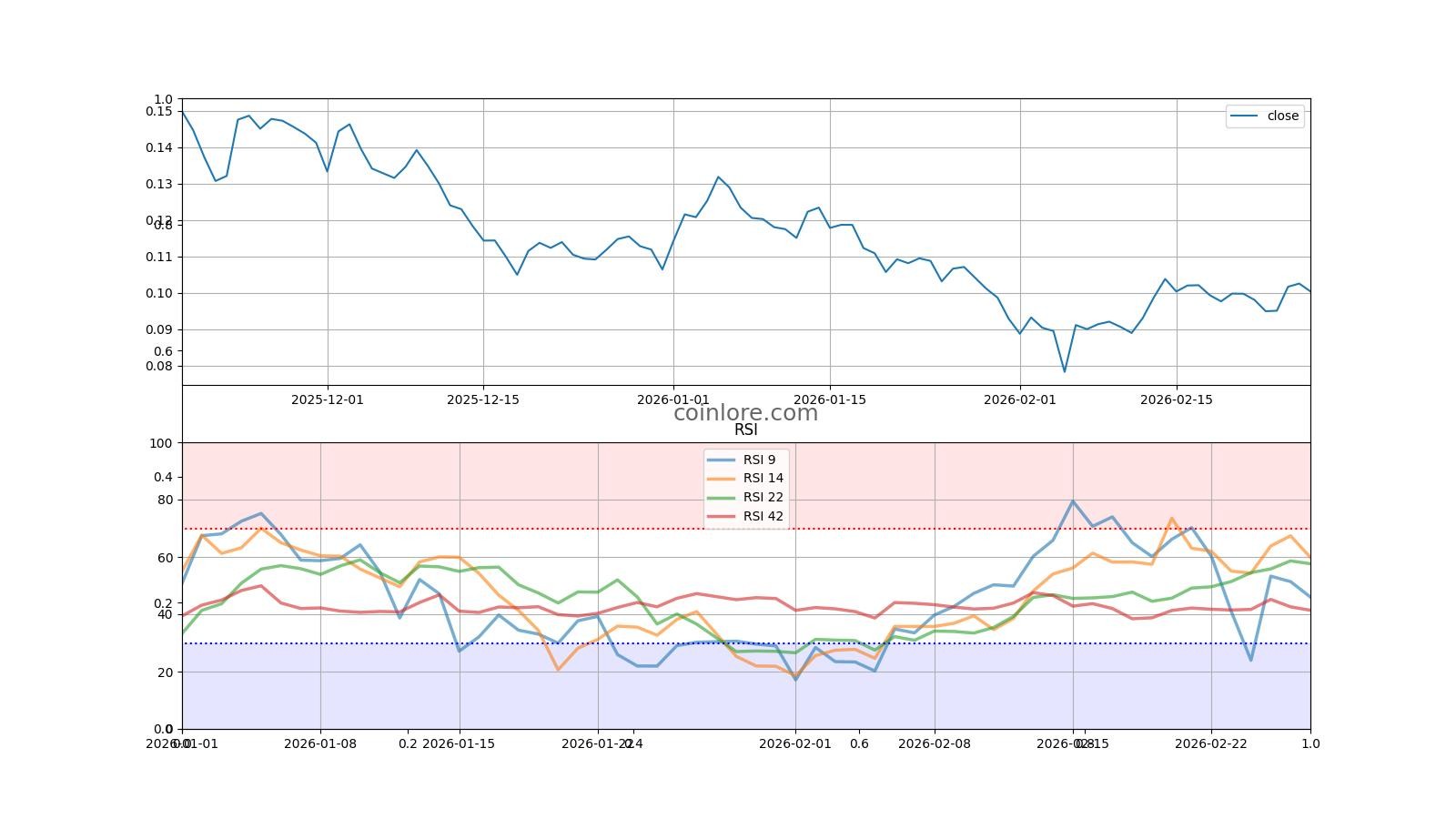 Hedera RSI indicator