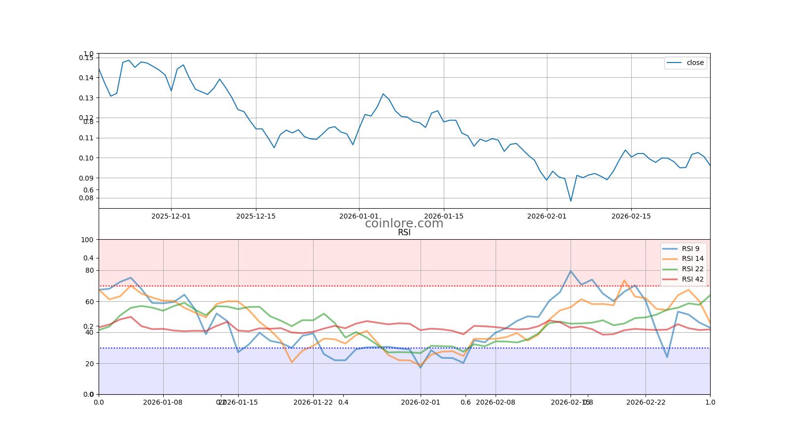Hedera RSI indicator
