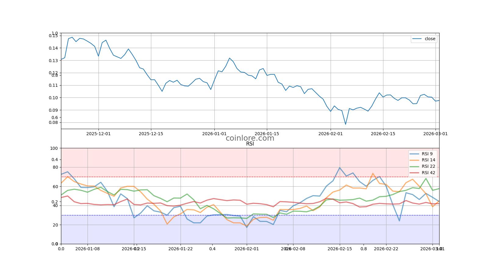 Hedera RSI indicator