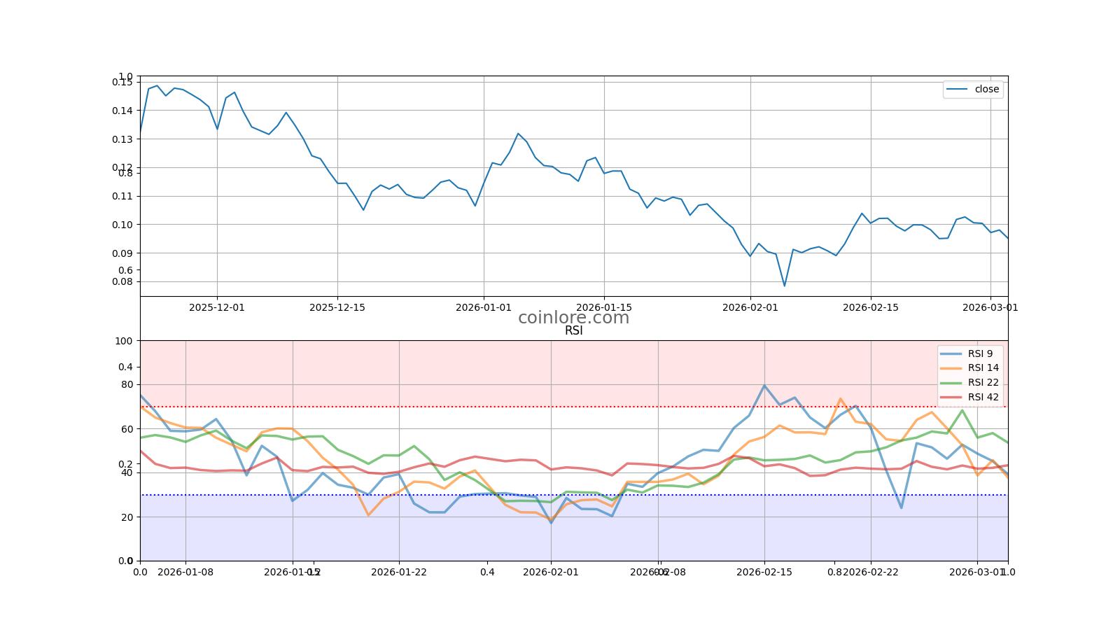 ヘデラハッシュグラフ RSI indicator