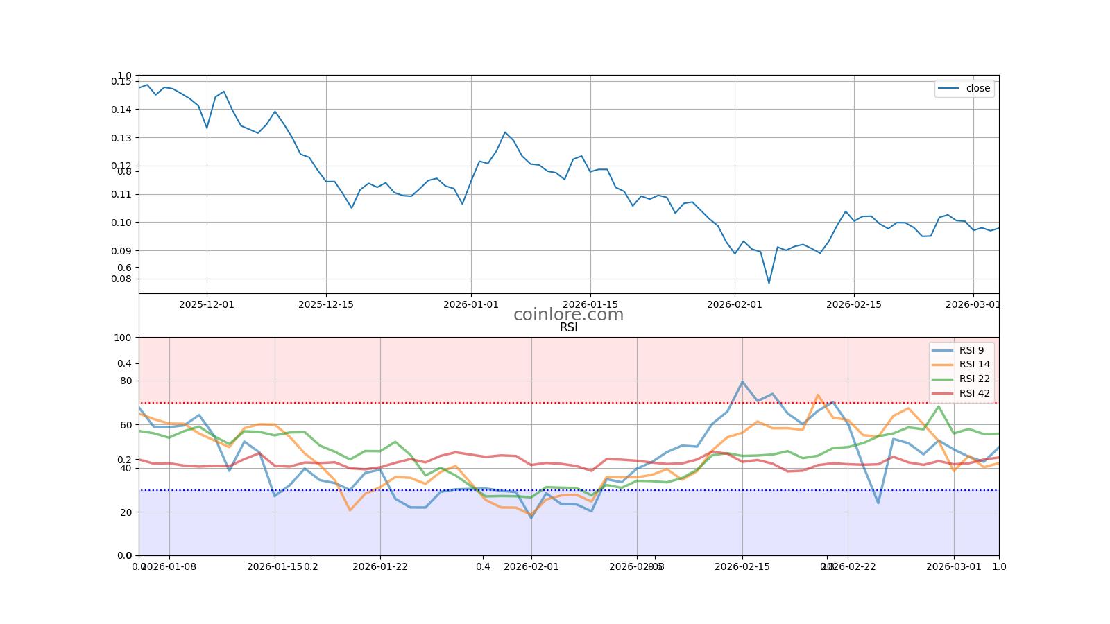 Hedera RSI indicator
