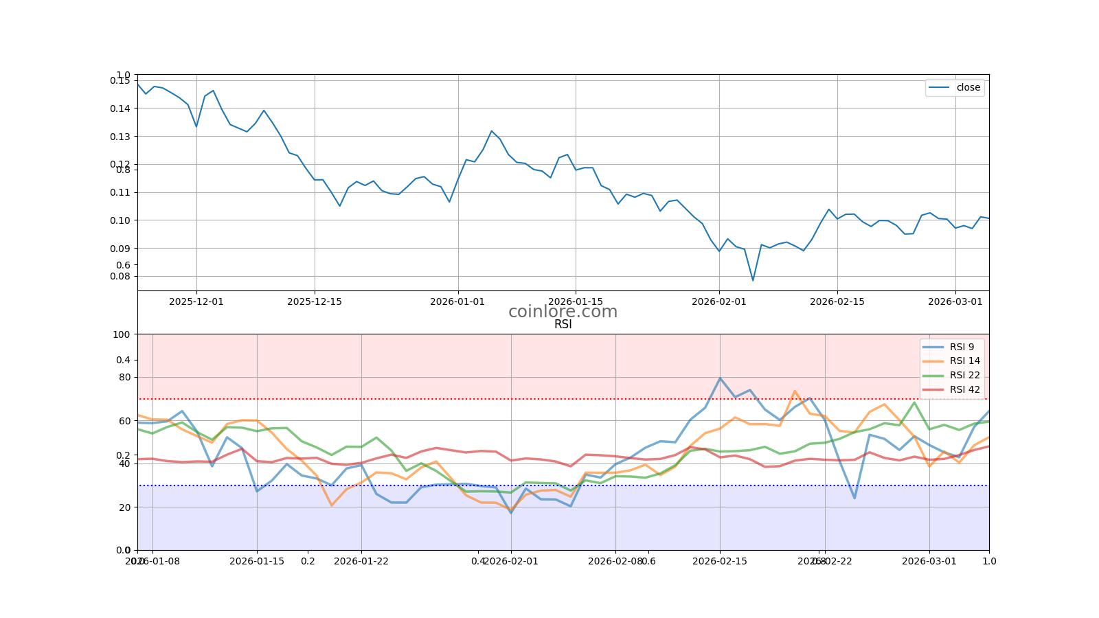 Hedera RSI indicator