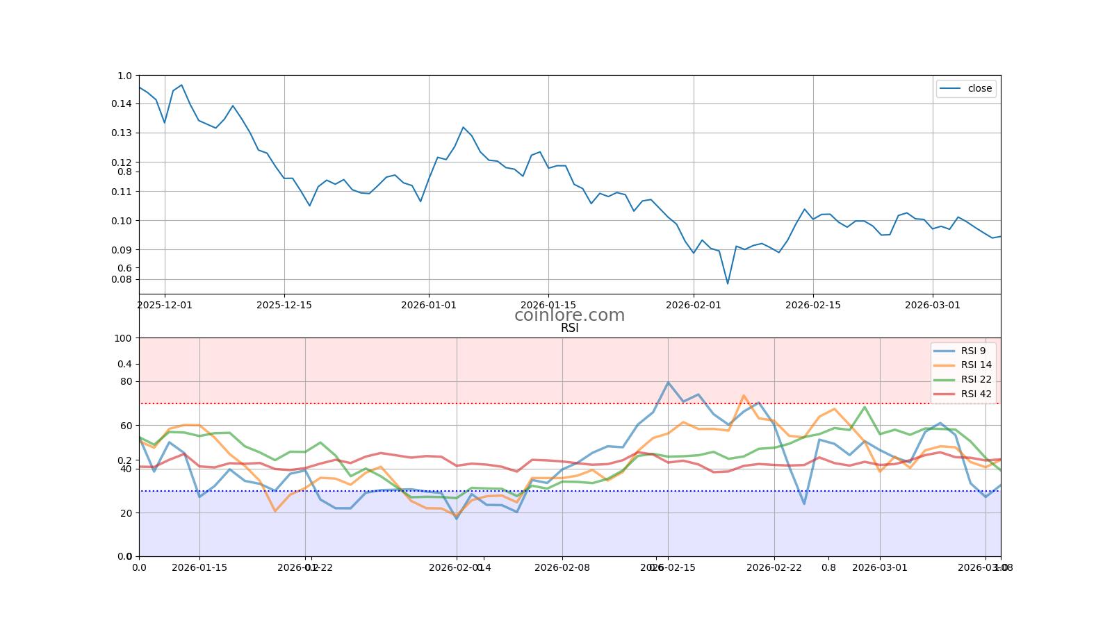 Hedera RSI indicator