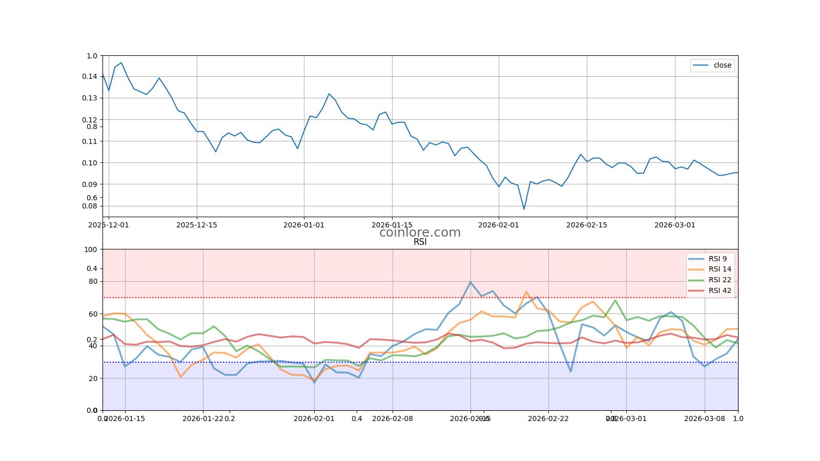 Hedera RSI indicator