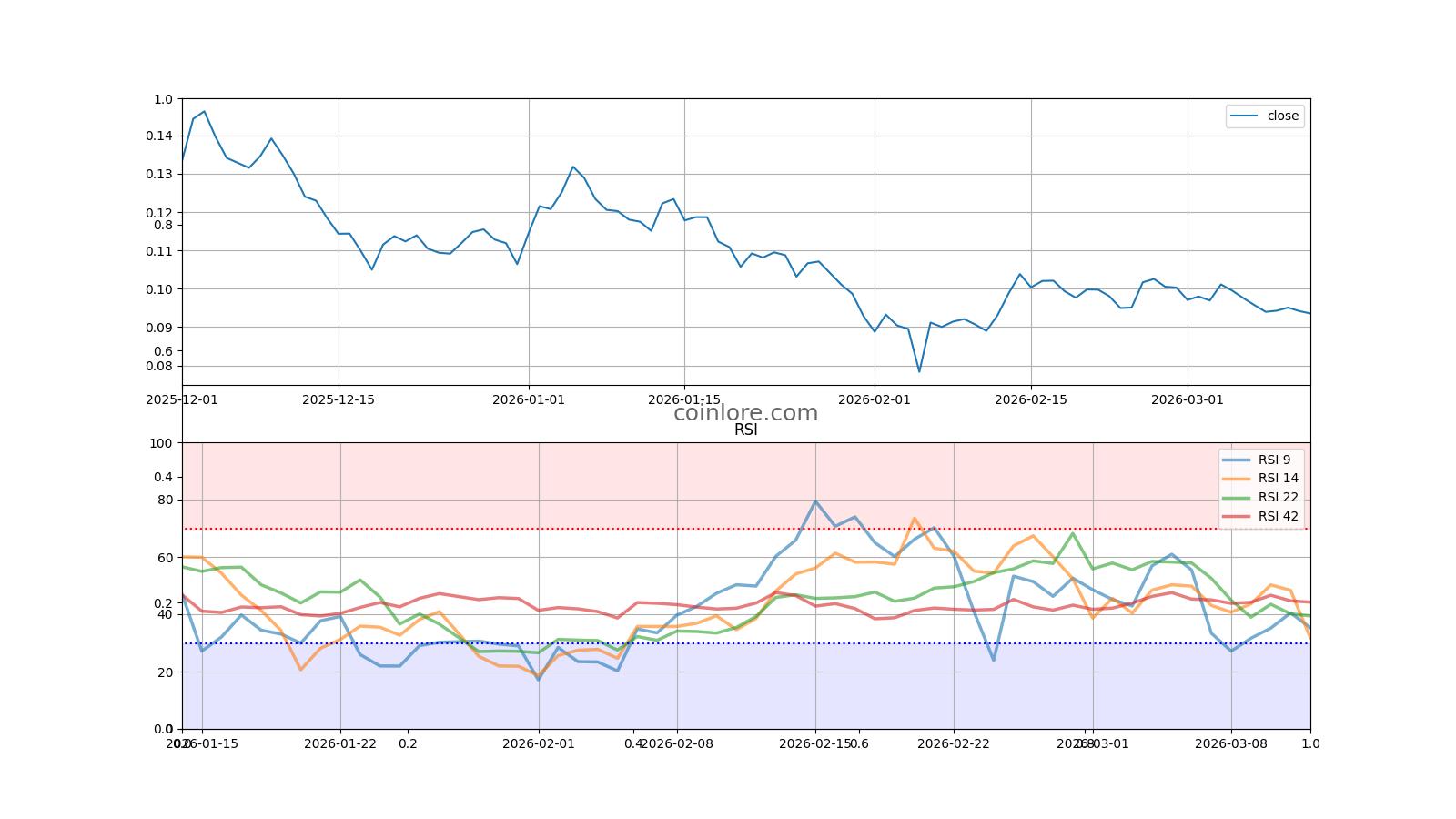 Hedera RSI indicator