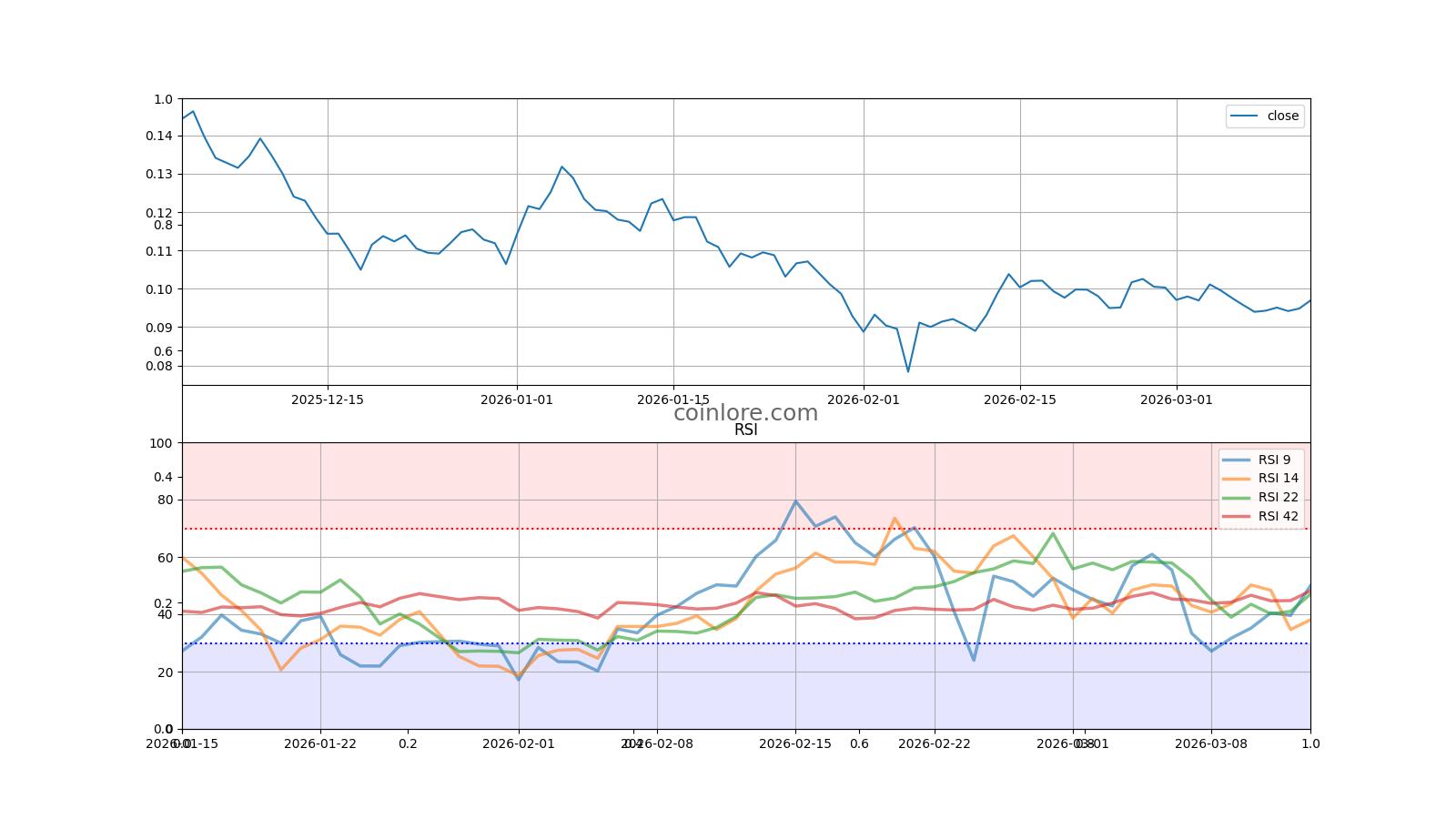 Hedera Hashgraph RSI indicator