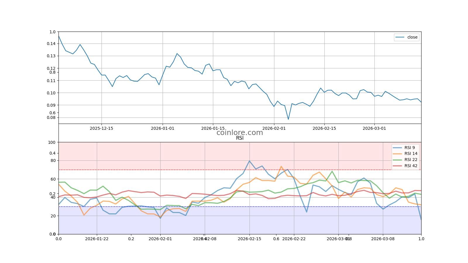 Hedera RSI indicator