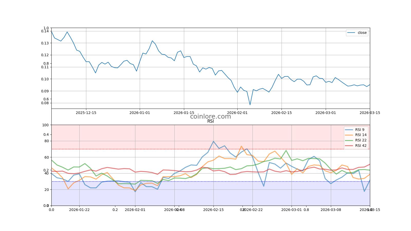 Hedera RSI indicator