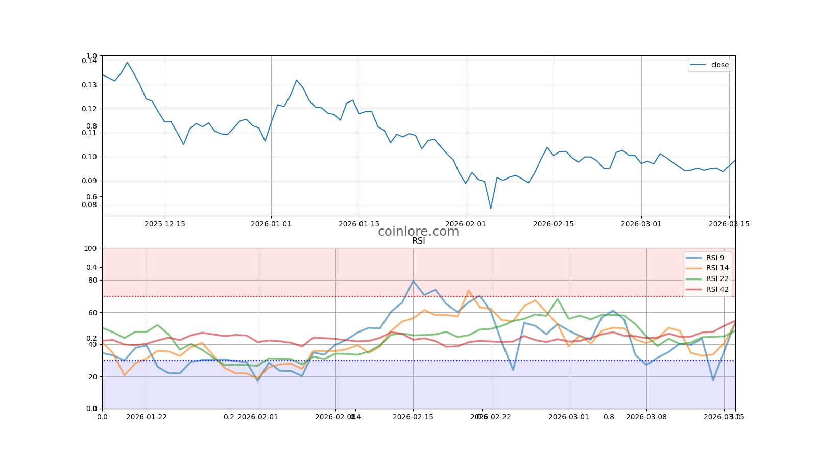 Hedera RSI indicator