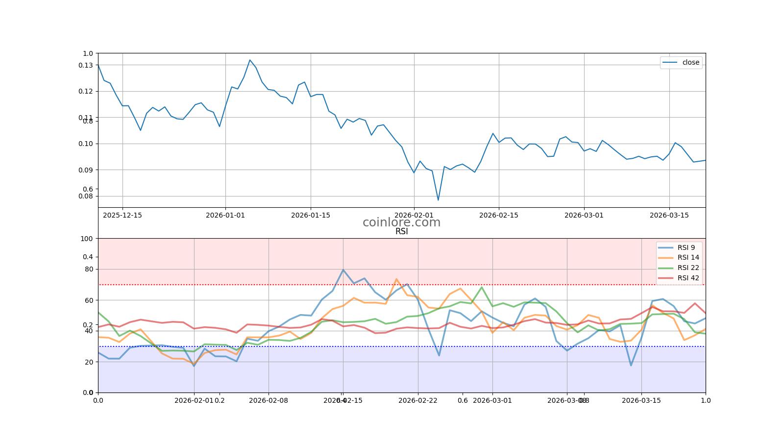 Hedera RSI indicator