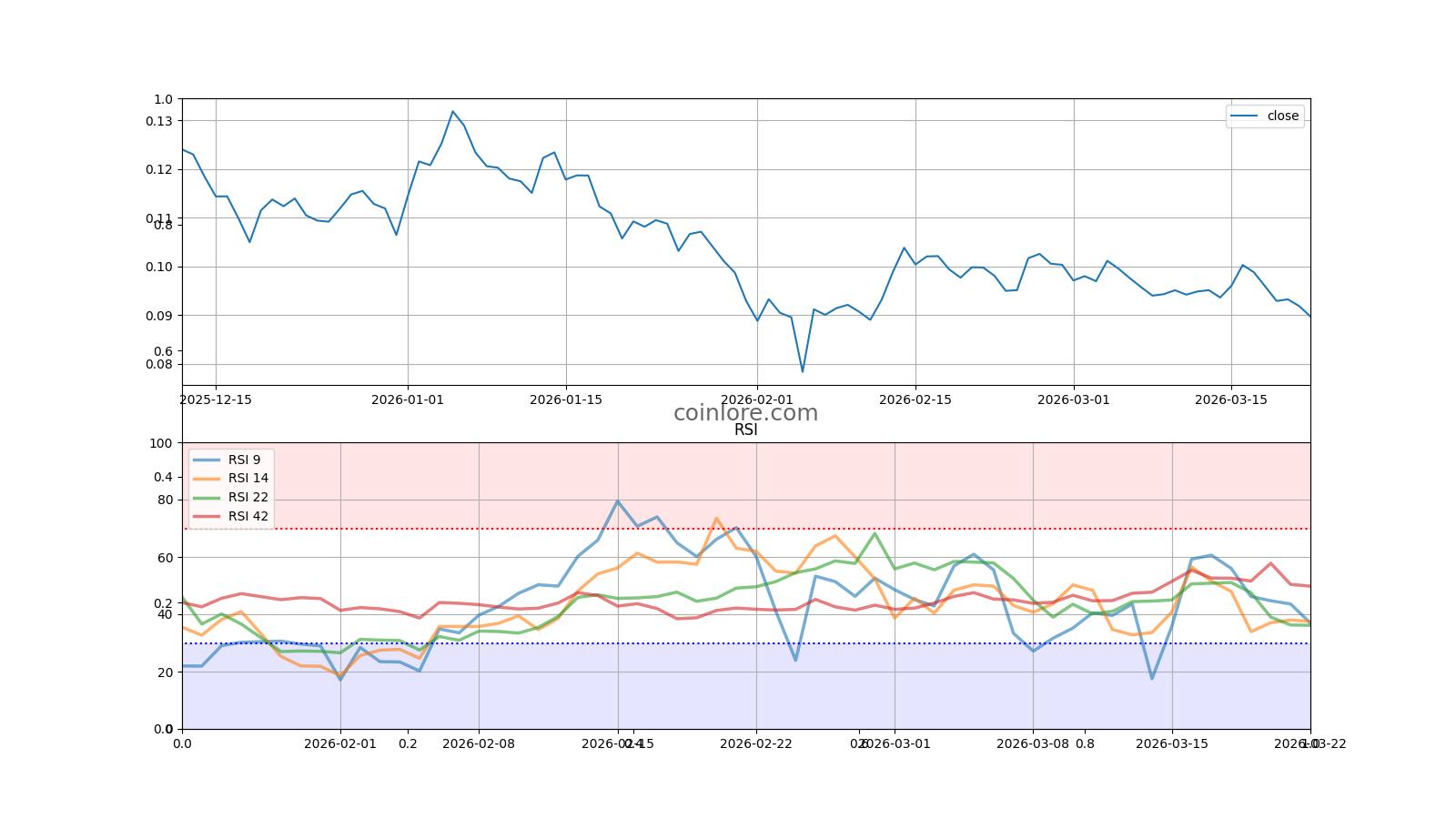 Hedera RSI indicator