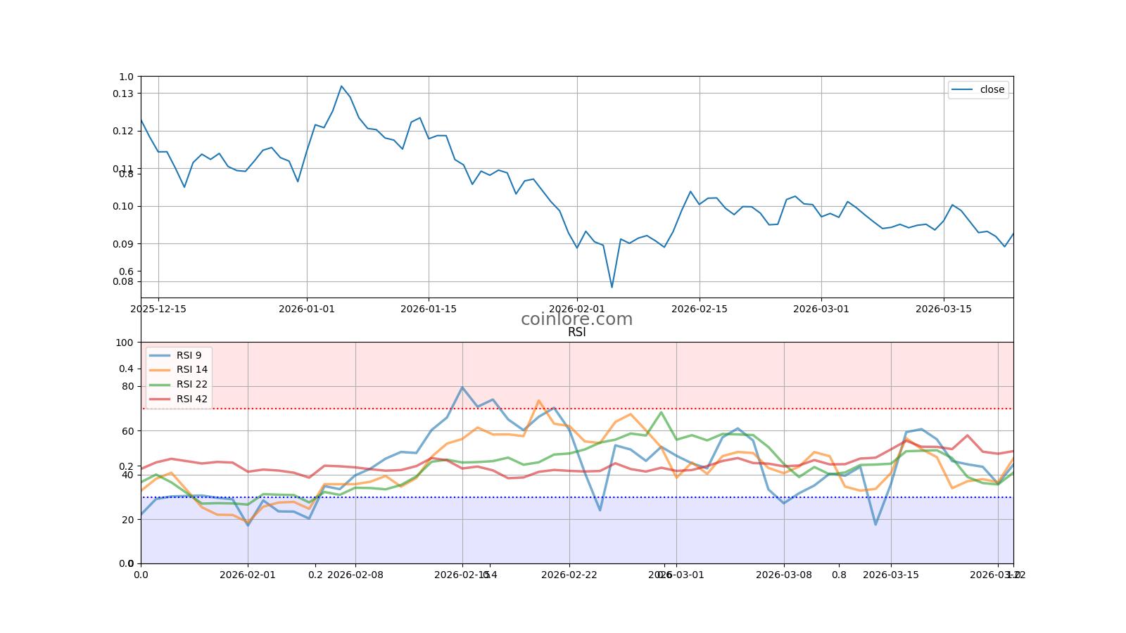 Hedera RSI indicator